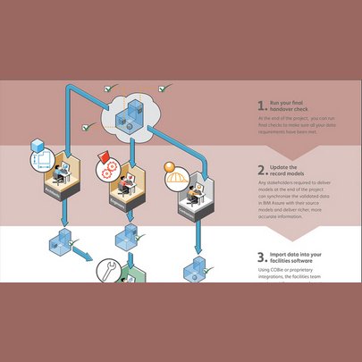 Building Information Management (BIM) workflow by CFDI - on Twine.